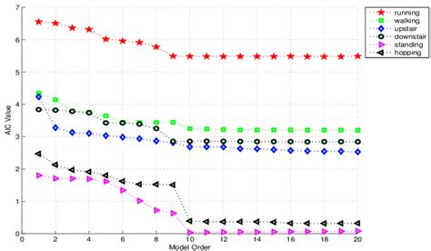 the average aic values for 3 axes plotted against model order for the 6