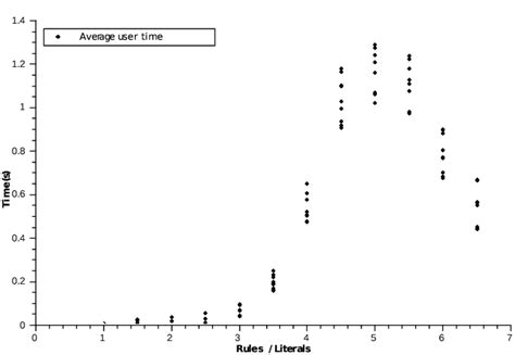 Dispersion Graph Of The Tests With 150 Literals Download Scientific