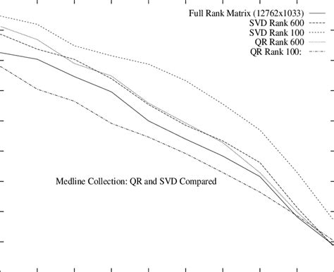 Maximum Precision Vs Recall Curves For Qr And Svd For The Med