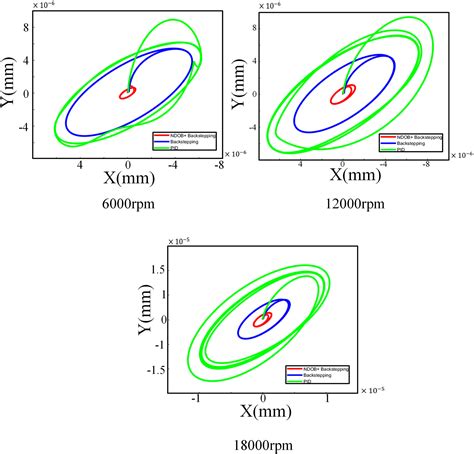 Backstepping Control Of Three‐degree‐of‐freedom Hybrid Magnetic Bearing
