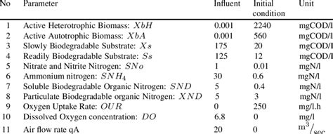 Influent Characteristics And Initial Conditions On Sequencing Batch Download Scientific Diagram