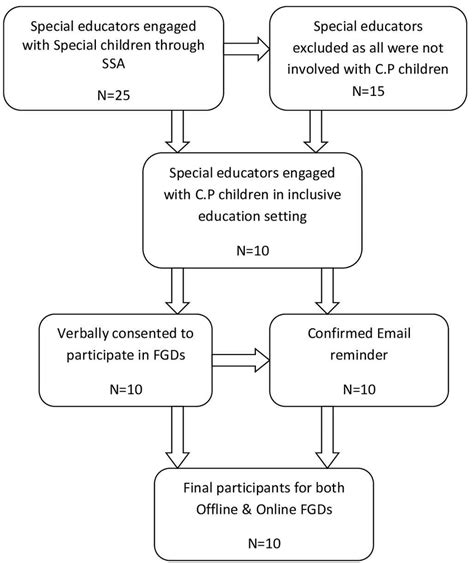Sample Size Flowchart Of Fgds Download Scientific Diagram