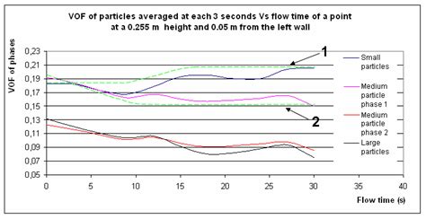 Particle Segregation As A Function Of Time At A Selected Point In The