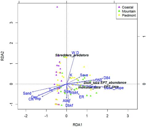 redundancy analysis rda triplot showing results of ordination