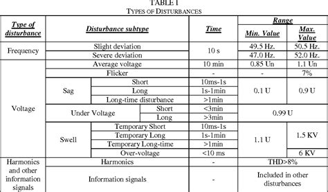 Table I From Classification Of Power Quality Disturbances In Electric