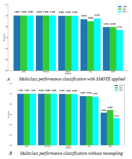 A Multi Class Classification On Kddcup99 B Multi Class Classification