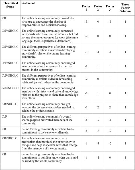 Table From Using Q Sort Methodology To Test The Non Hierarchical Online Learning Community