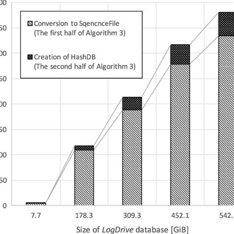 Conversion To Sequencefile And Creation Of Hashdb Download Scientific