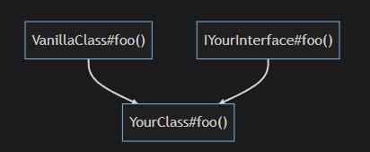 Detect Identical Method Name In Double Inheritance Issue Minecraft Dev MinecraftDev