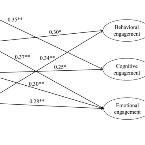 The Structural Model Of The Computational Thinking Skills And Student