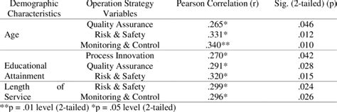 Correlation Analysis Between The Respondents Profile And Operations