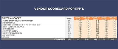 Supplier Scorecard Excel Template For Rfp — Ilka
