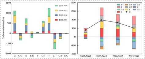 Results Of The Staged Decomposition Of Carbon Emissions Evolution In