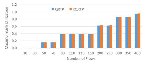 Comparison Based On The Maximum Link Utilization Download Scientific
