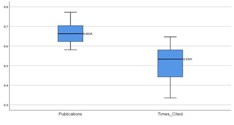 Distribution Of Correlations Based On 15 Criteria Applied To 169