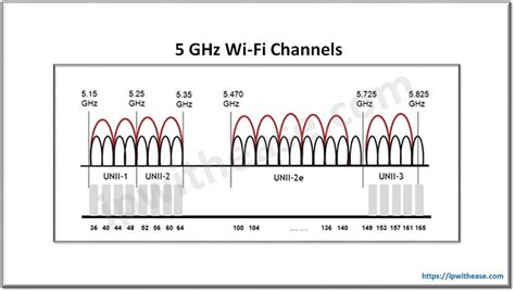 2 4 Ghz Vs 5 Ghz Which Wi Fi Should I Use Ip With Ease