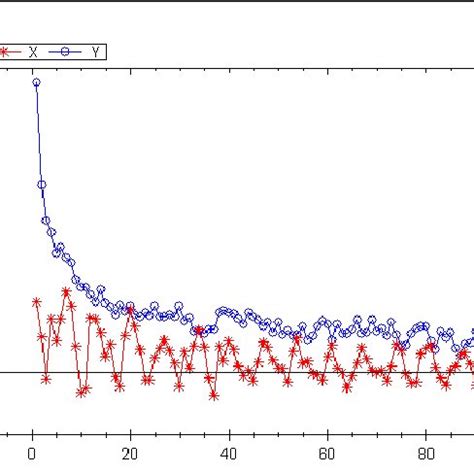 The Autocorrelation Functions Of X And Y Download Scientific Diagram