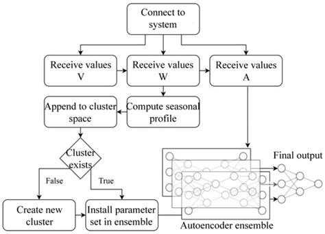 Autoencoder And Incremental Clustering Enabled Anomaly Detection