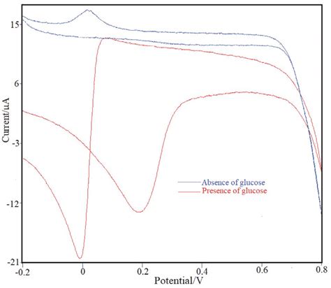 A Cvs Of Bare Pt Electrode Panipt Electrode And Au Panipt