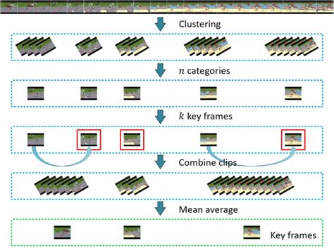 Key Frame Selection On The Basis Of Clustering Download Scientific Diagram