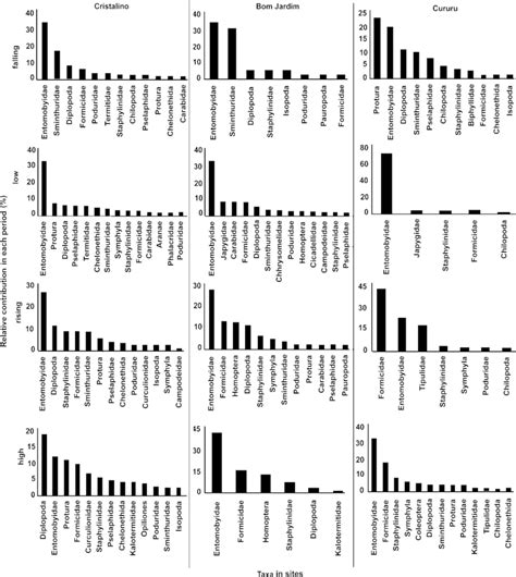 Relative Contribution By Taxon In The Invertebrate Community