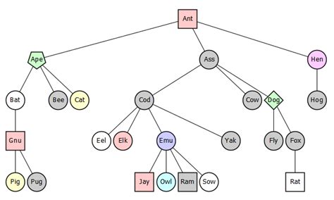 Ubuntu Draw Process Tree With Gnuplot Stack Overflow