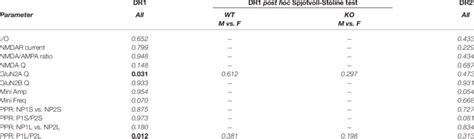Probability Summary Of Main Effect Of Sex On NL1KO Physiology Download Table