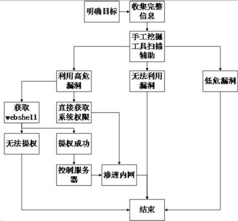 渗透测试的8个步骤（超详细），小白必看！ 渗透测试流程 csdn博客