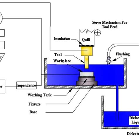 Pdf Metallurgical Approach Towards Explaining Optimized Edm Process