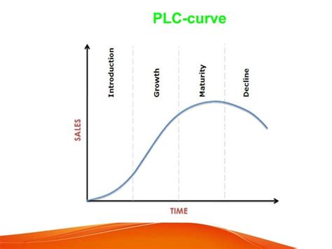 Technology Life Cycle Ppt