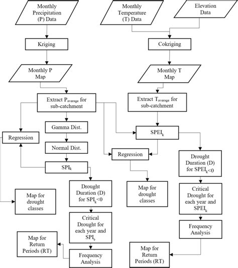 Flowchart Of The Methodology Using Drought Indices Based On Download Scientific Diagram