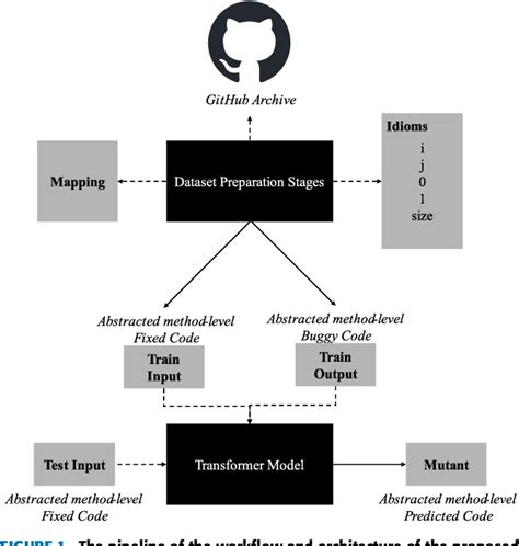 Figure 1 From Generating Python Mutants From Bug Fixes Using Neural
