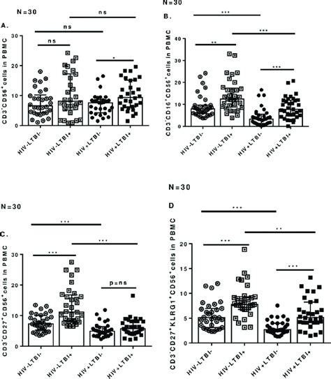 Nk Cell Subpopulations In Fresh Pbmc Freshly Isolated Pbmc From