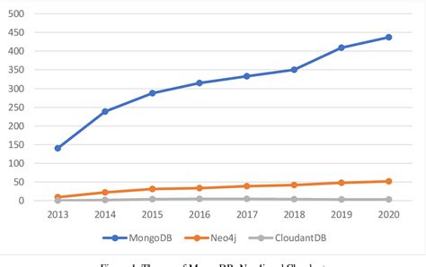 Figure 1 From Comparative Study Of Nosql Databases For Big Data Storage