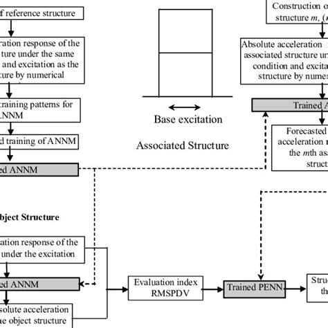 acceleration based parametric identification strategy with neural