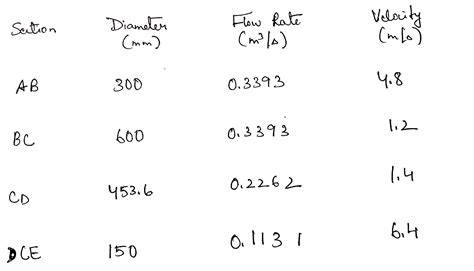 Solved Problem Water Flows From Point A To Points D And E As Shown Course Hero