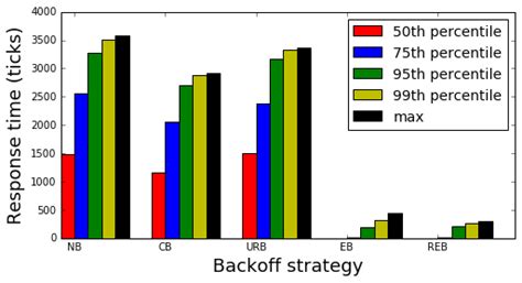 Exploring Backoff Wil Yegelwel Machine Learning And Distributed Systems Engineer