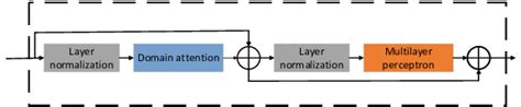Domain Attention Encoder Structure Download Scientific Diagram