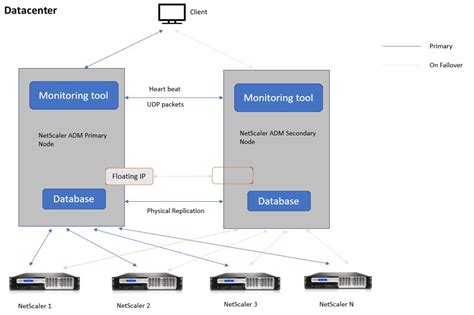 Netscaler On Linkedin Configure High Availability Deployment