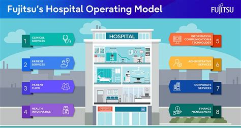 Hospital Operating Model Services Fujitsu New Zealand