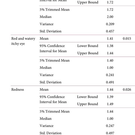 Statistical Analysis On Prevalence Of Eye Conditions Download