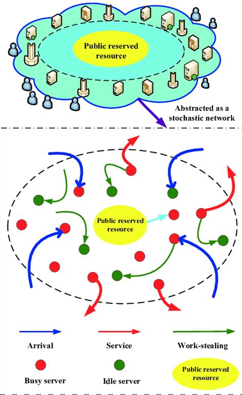 a physical illustration for the large scale cloud service system