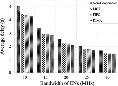 Average Delay On Different Bandwidth Of Ens Download Scientific Diagram