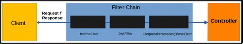 Using Filters In Spring Web Applications Spring Framework Guru