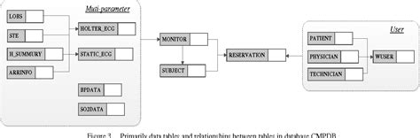 Figure 3 From Design And Implementation Of Multi Physiological Parameters Information Management