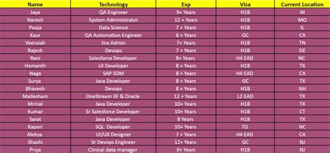 Satheesh Reddy Nalla On Linkedin Hello Connections Please Find The Current Updated Hot List