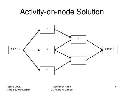 Creating Activity On Node Diagrams Made Easy Introducing The Activity