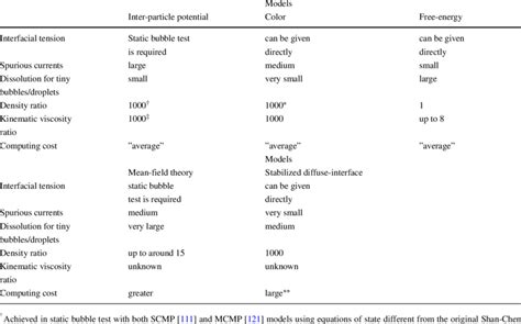 A Summary Of The Capabilities Of Several Lattice Boltzmann Multiphase Download Table