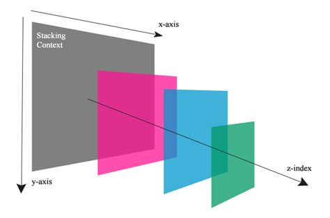 ویژگی Z Index در Css