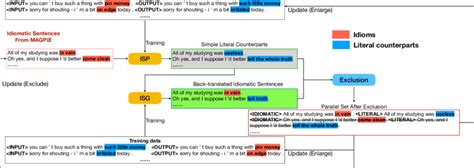 The Overview Of The Weakly Supervised Method In Each Iteration The Download Scientific